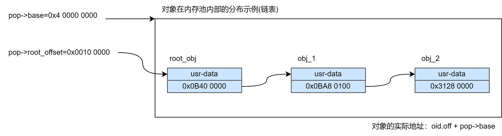 libpmemobj内存分配器设计 | MWM1C’s Blog